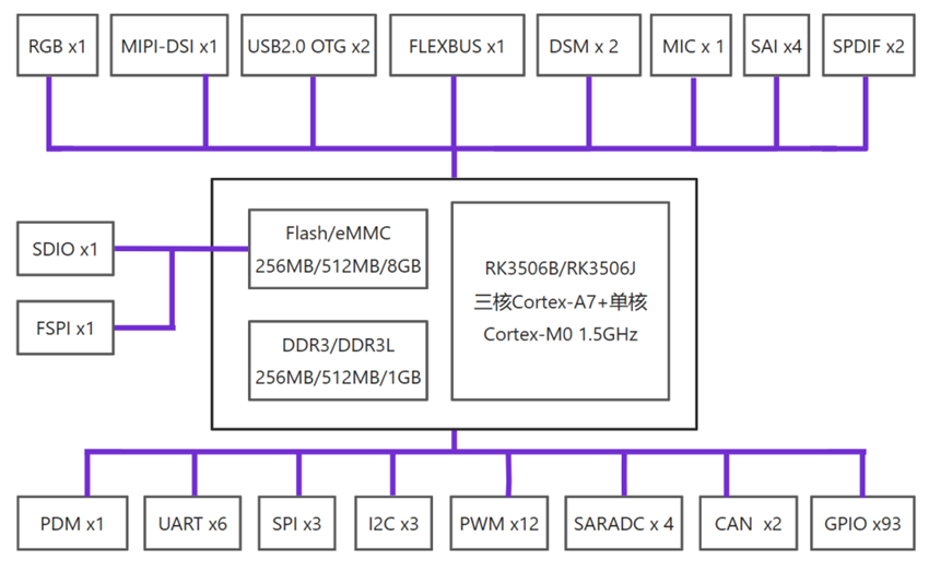 RC3506 核心板 | RuiChing